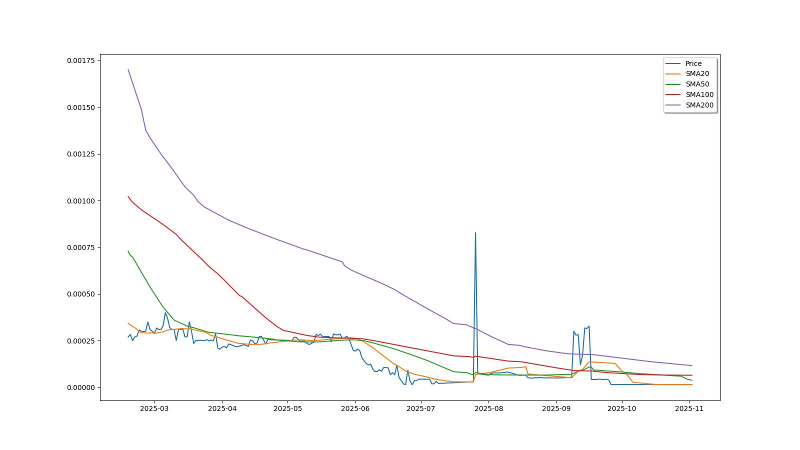 Bowled.io Simple Moving Averages