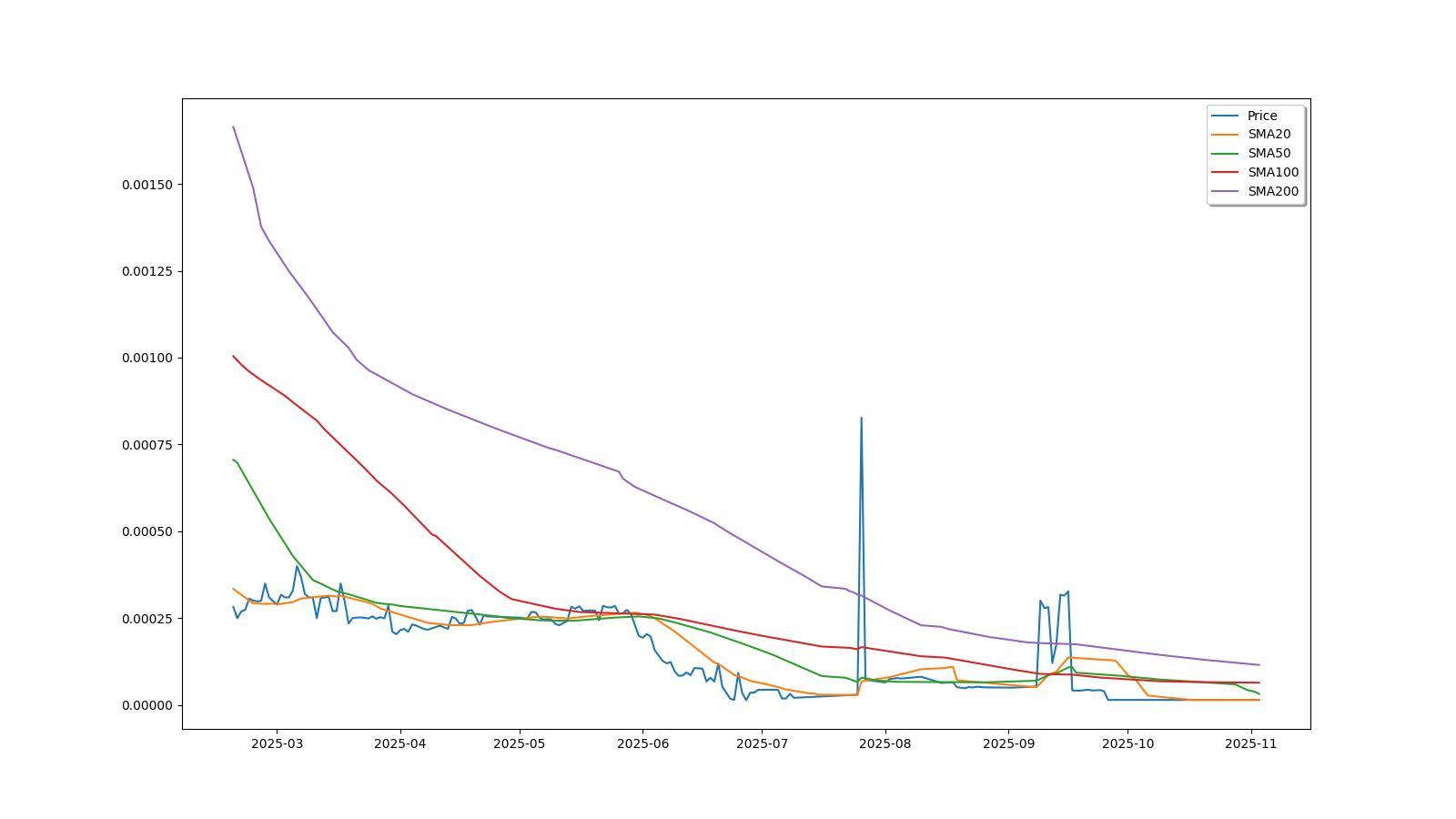 Bowled.io Simple Moving Averages