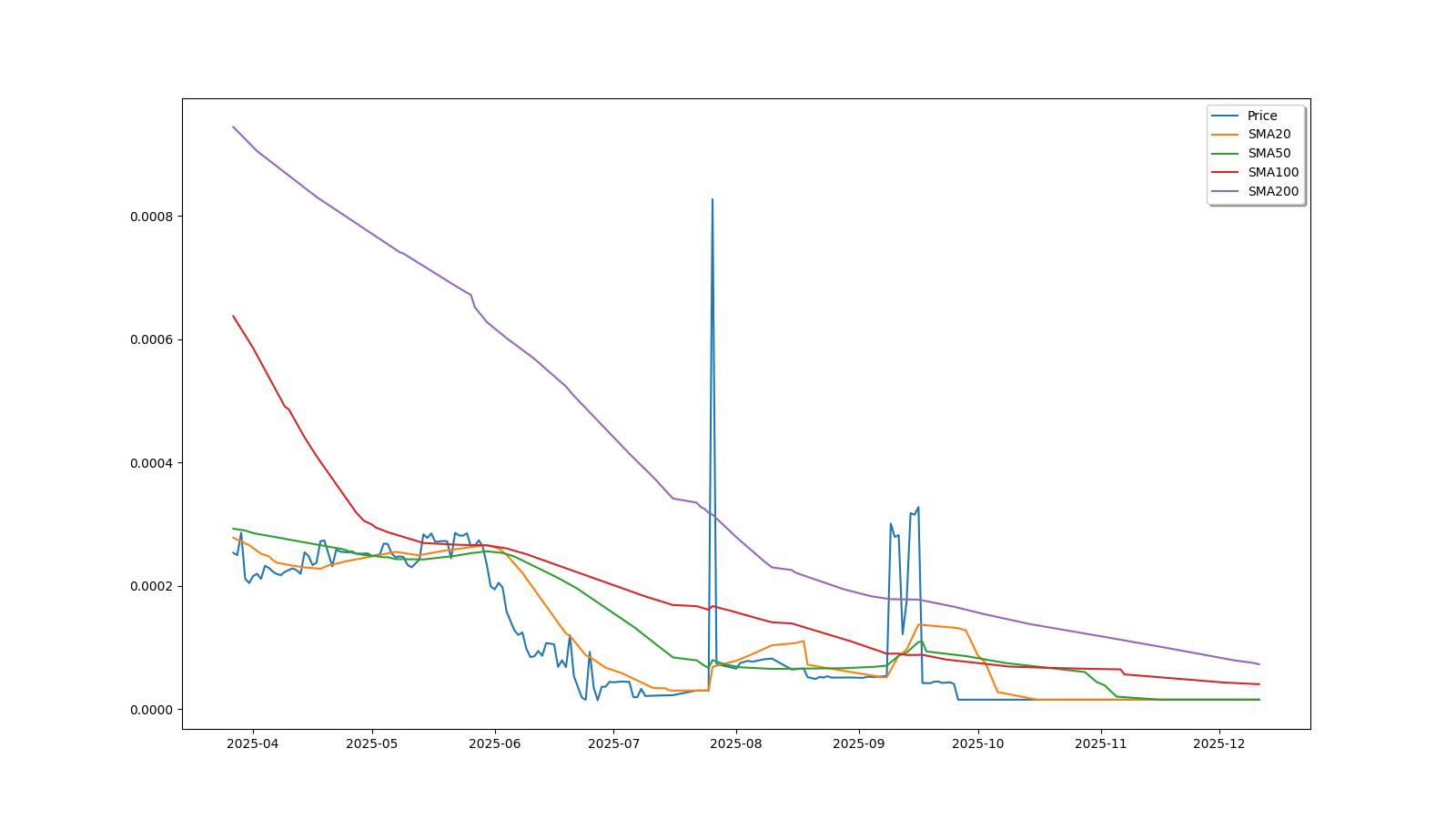 Bowled.io Simple Moving Averages