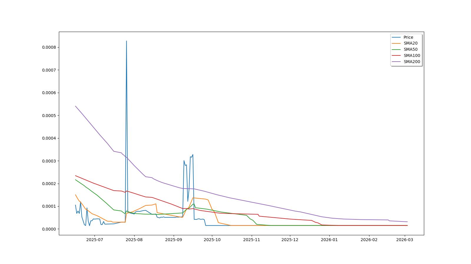 Bowled.io Simple Moving Averages