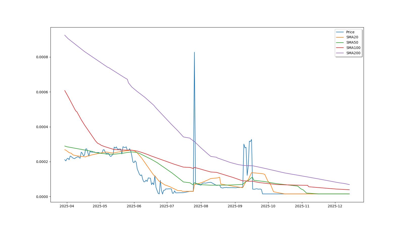 Bowled.io Simple Moving Averages