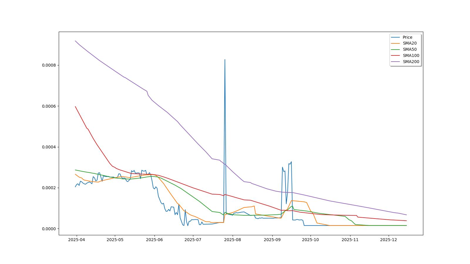 Bowled.io Simple Moving Averages