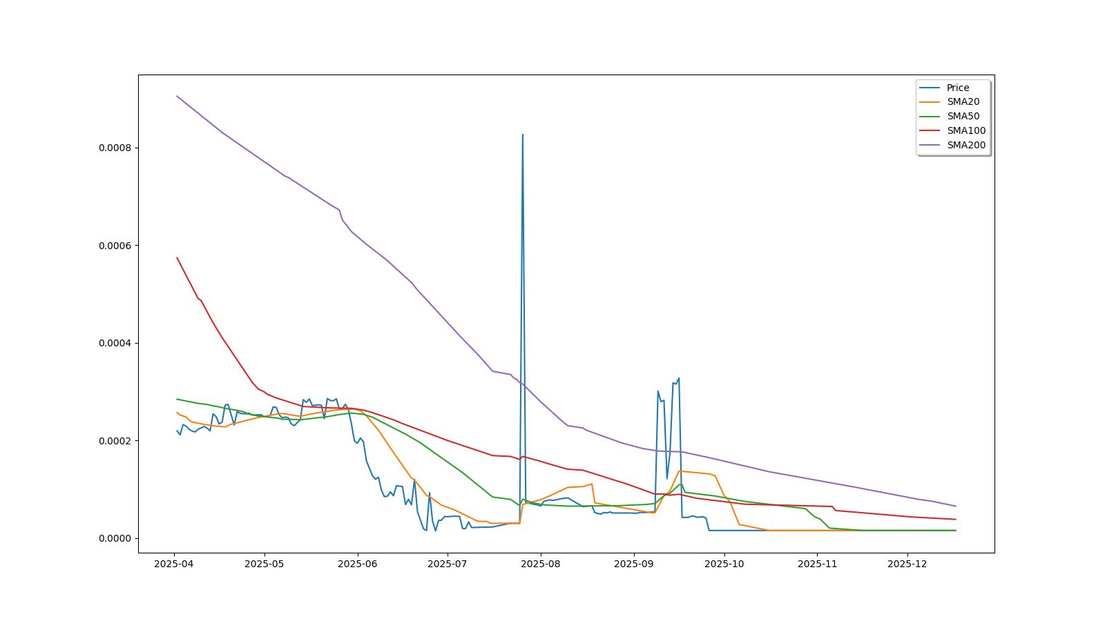 Bowled.io Simple Moving Averages