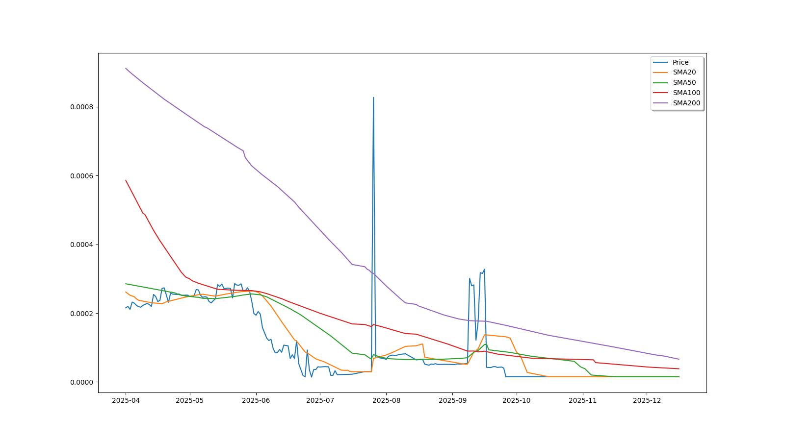 Bowled.io Simple Moving Averages