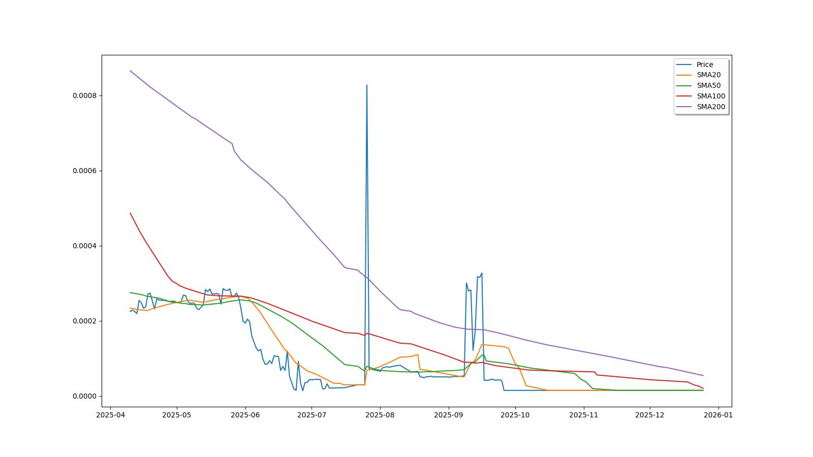 Bowled.io Simple Moving Averages