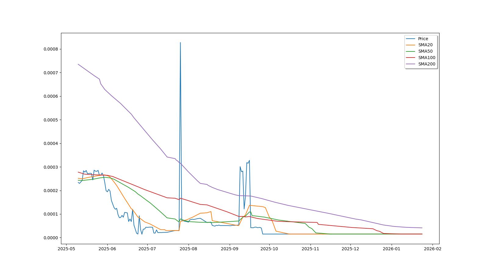 Bowled.io Simple Moving Averages