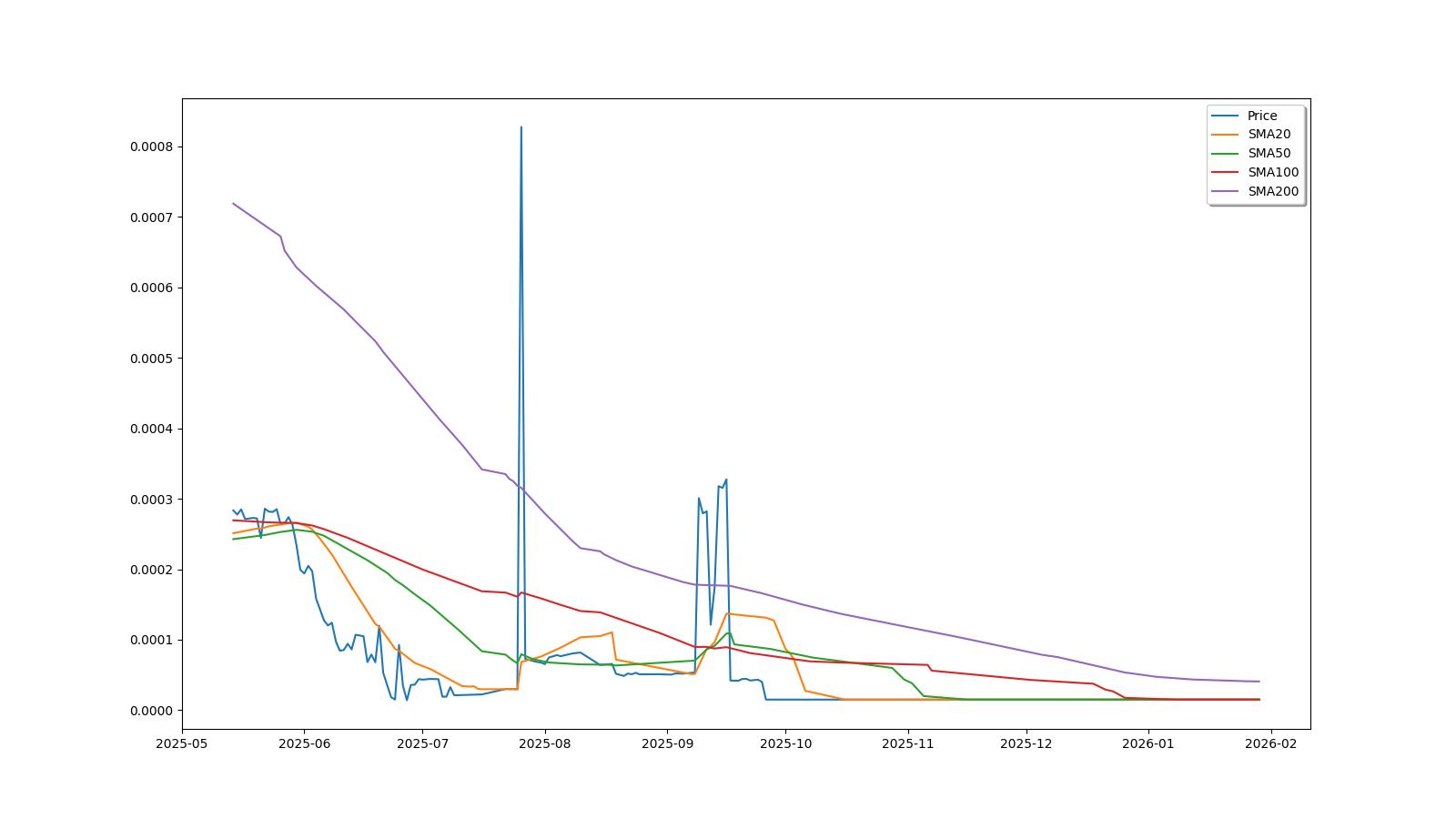 Bowled.io Simple Moving Averages
