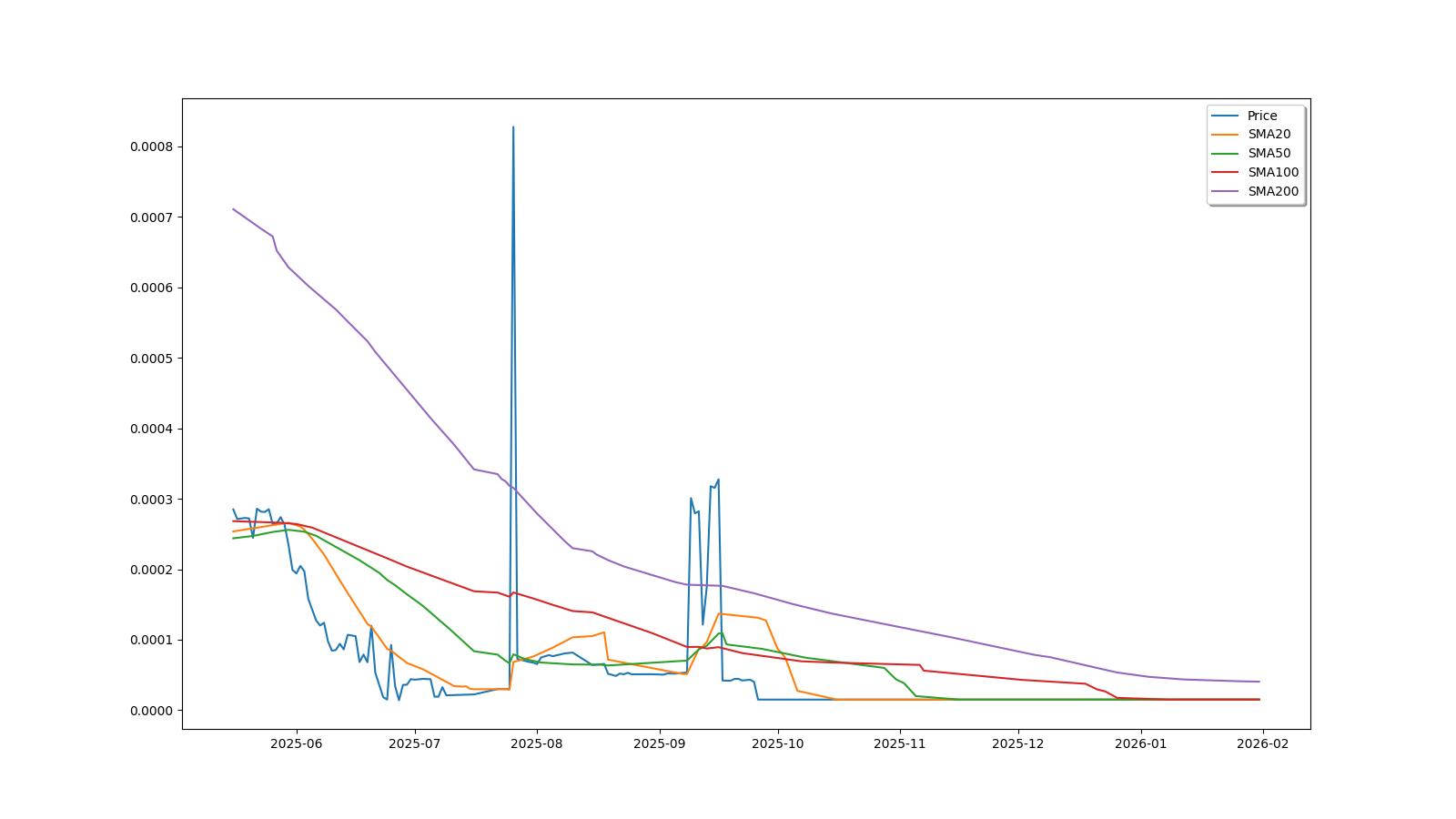 Bowled.io Simple Moving Averages
