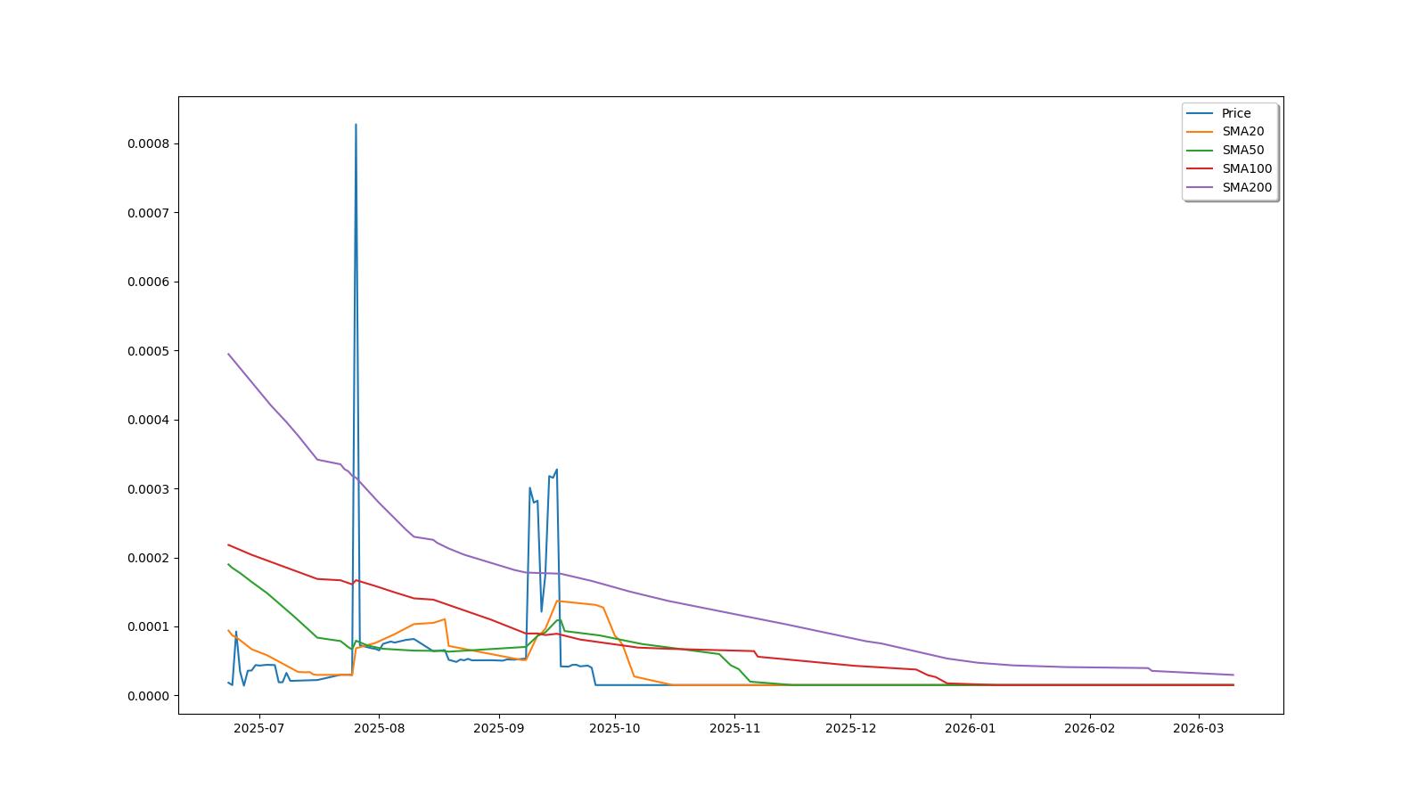 Bowled.io Simple Moving Averages
