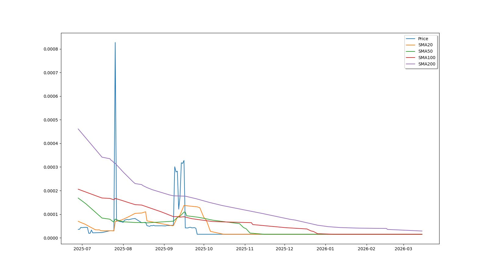 Bowled.io Simple Moving Averages