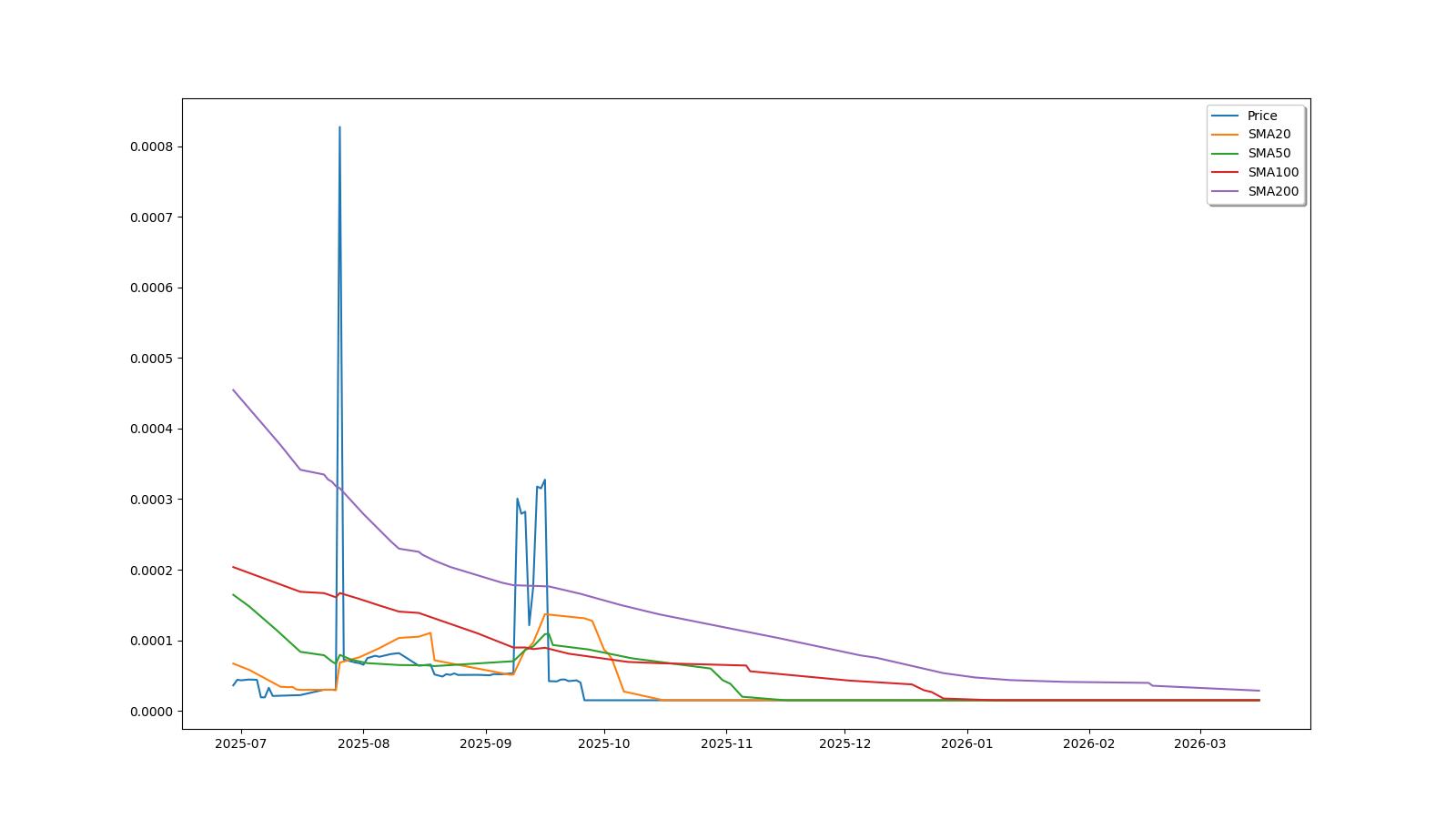 Bowled.io Simple Moving Averages