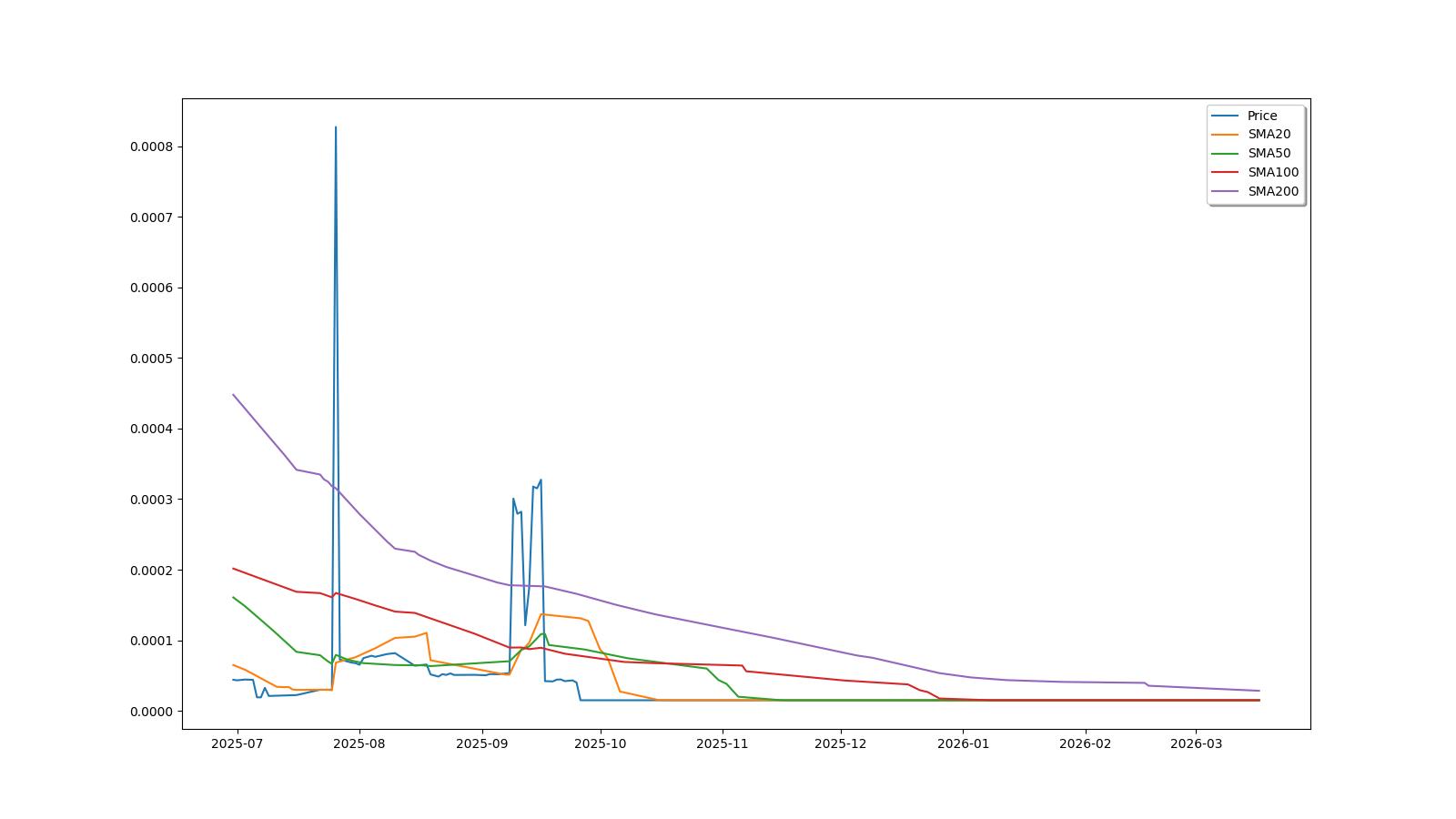 Bowled.io Simple Moving Averages