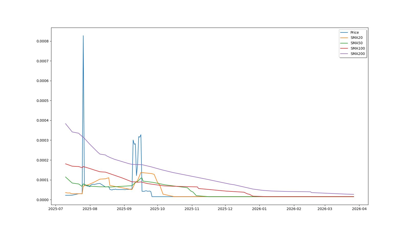 Bowled.io Simple Moving Averages