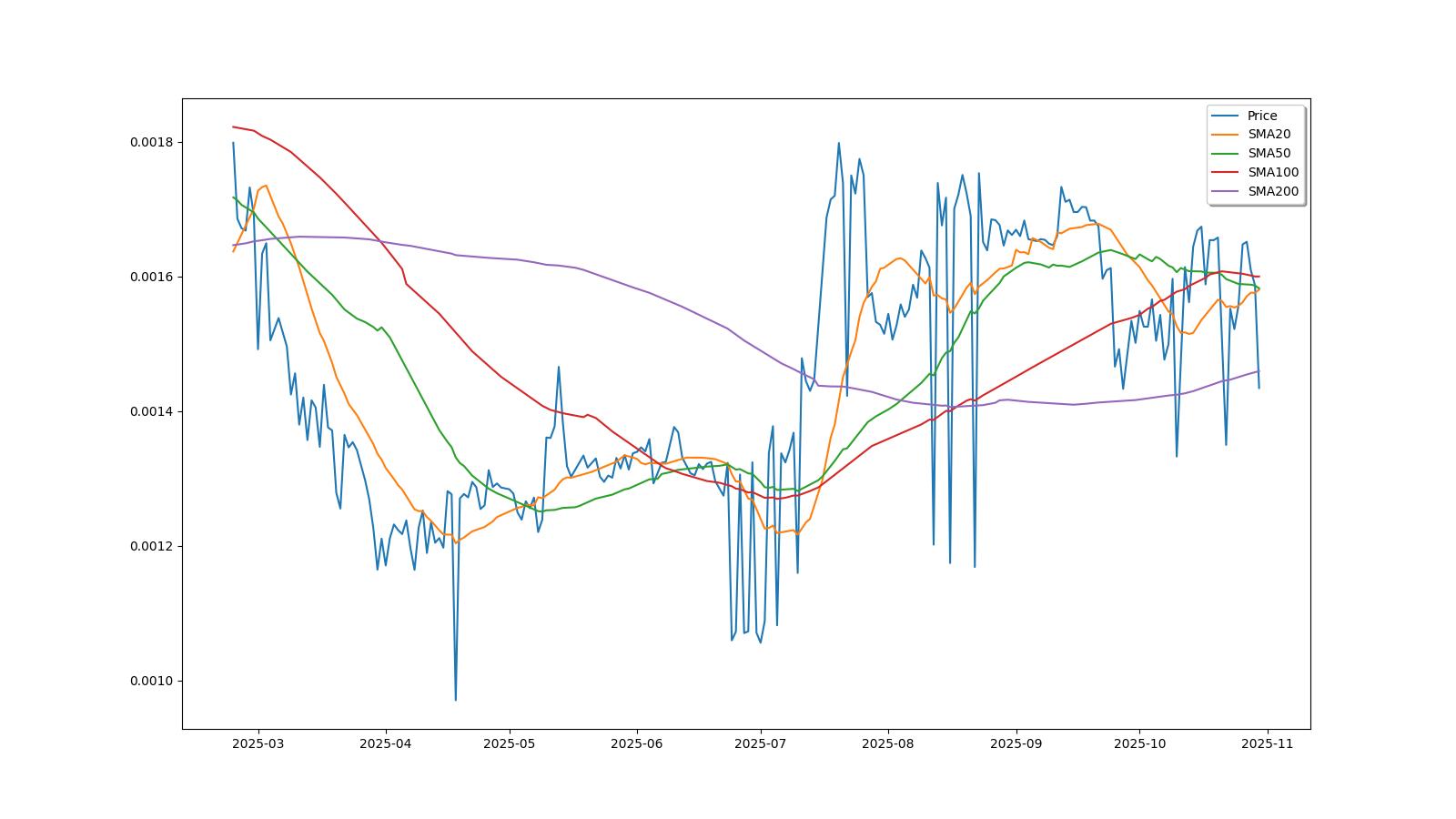 BowsCoin Simple Moving Averages