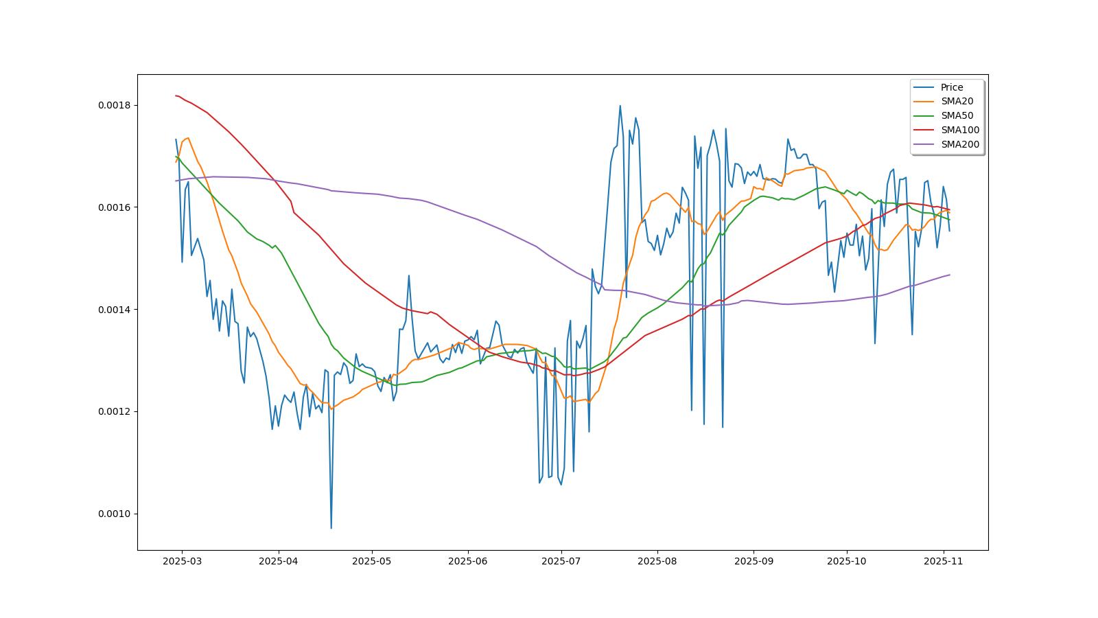 BowsCoin Simple Moving Averages
