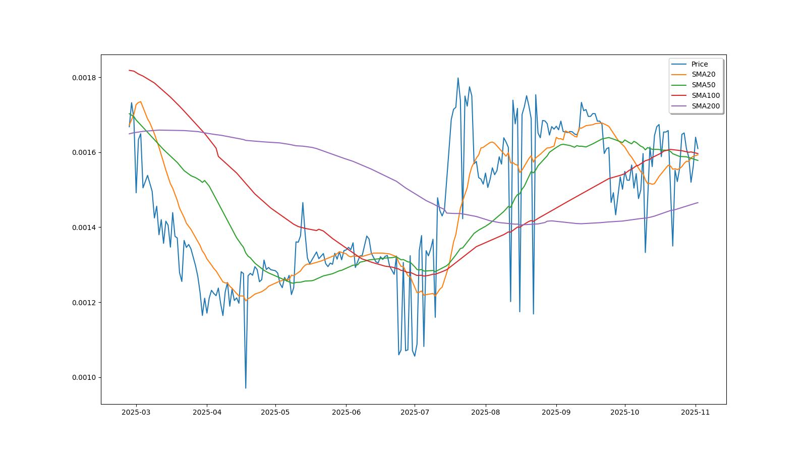 BowsCoin Simple Moving Averages