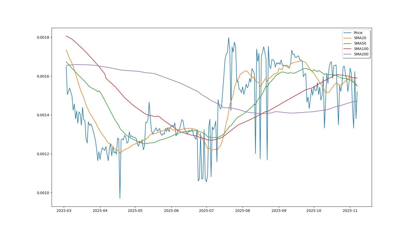BowsCoin Simple Moving Averages