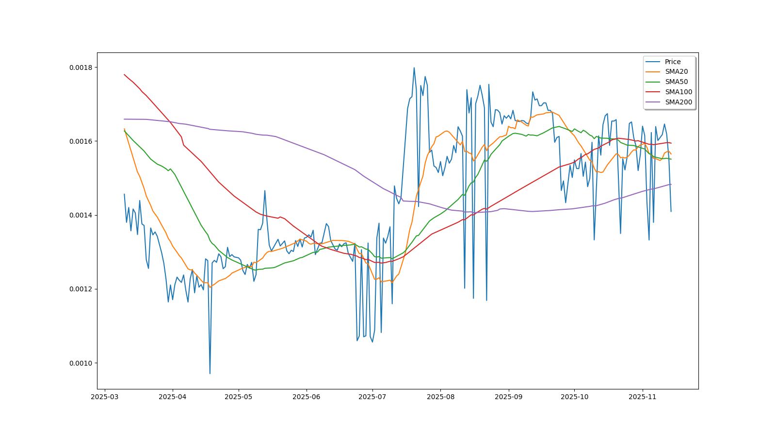 BowsCoin Simple Moving Averages