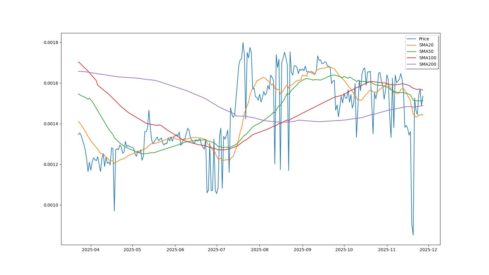BowsCoin Simple Moving Averages