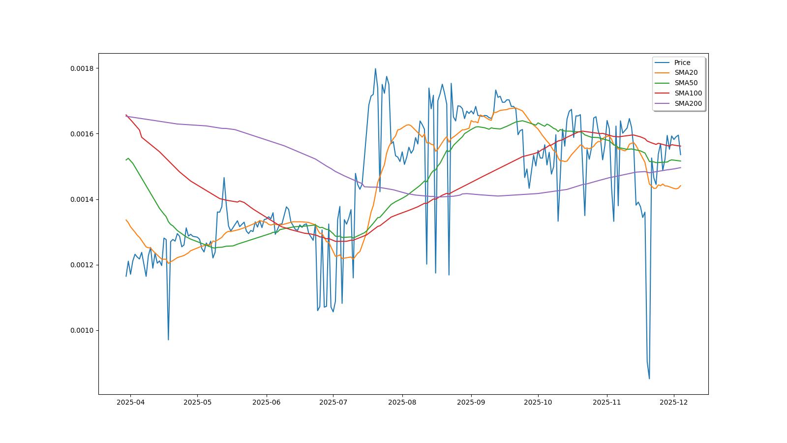 BowsCoin Simple Moving Averages