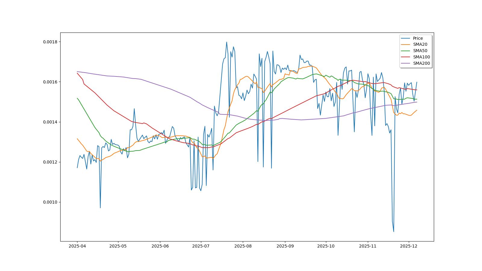 BowsCoin Simple Moving Averages