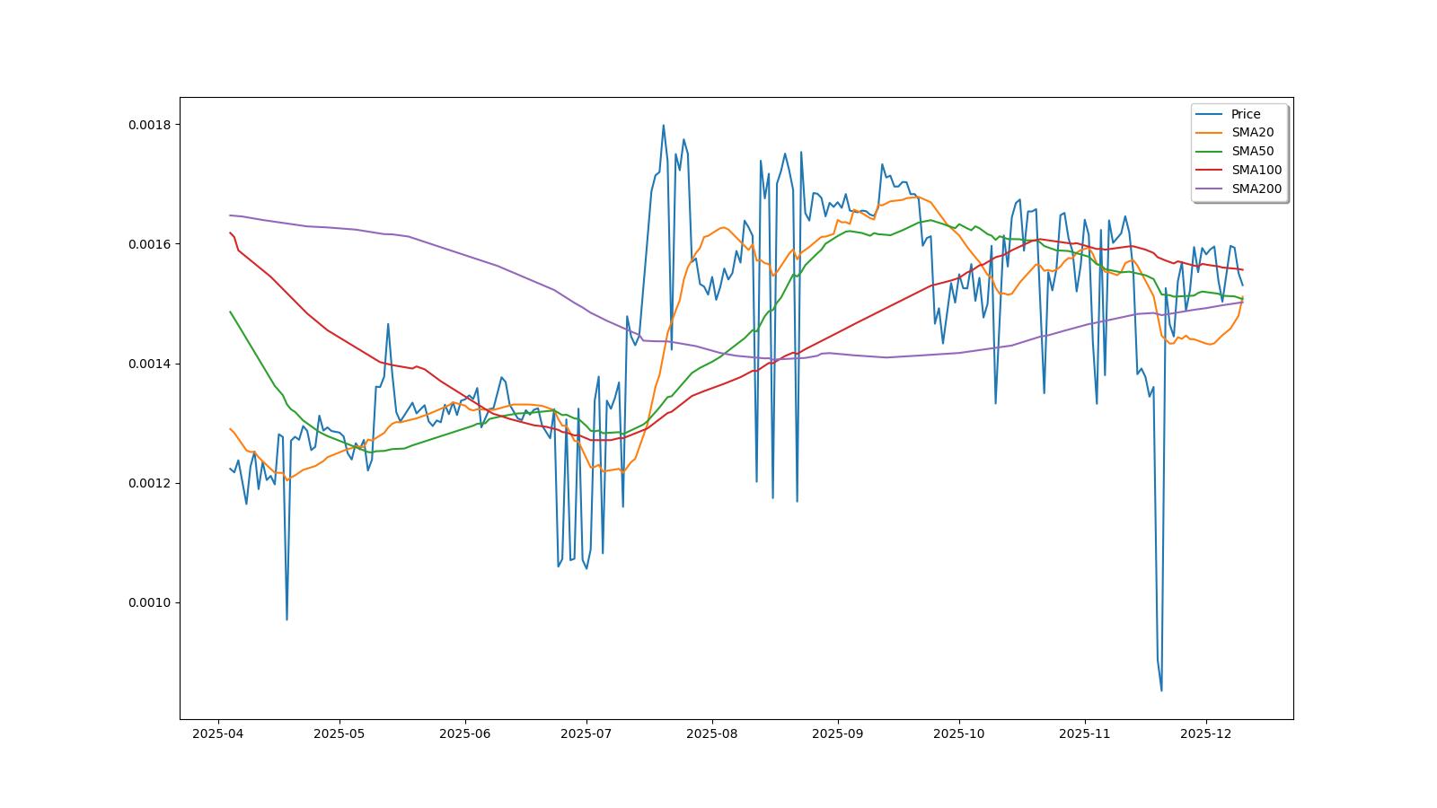 BowsCoin Simple Moving Averages
