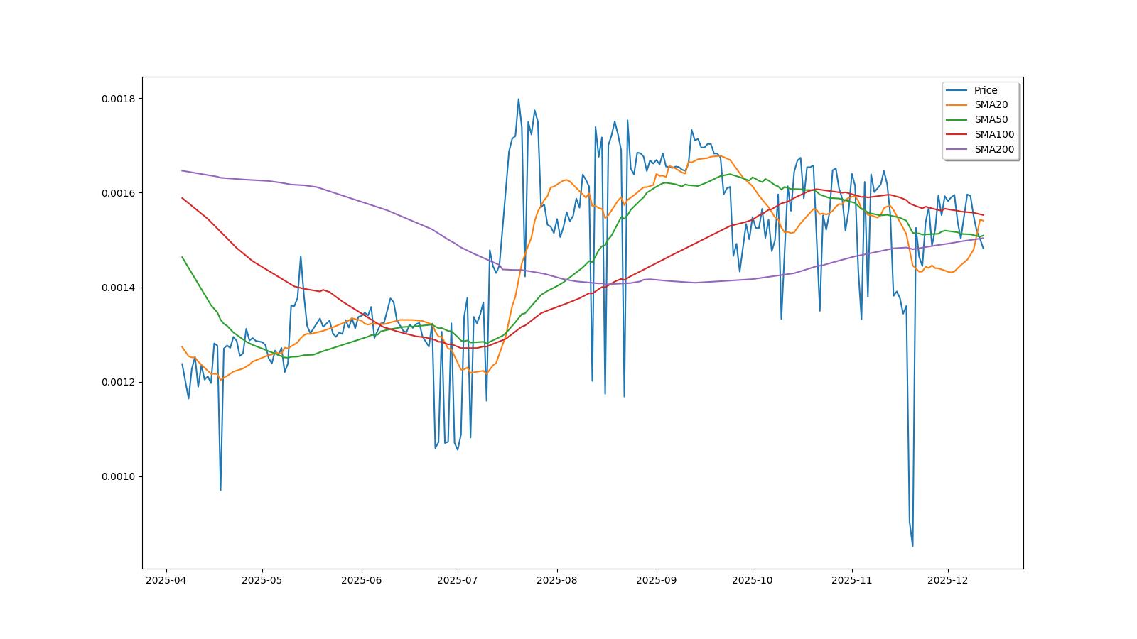 BowsCoin Simple Moving Averages