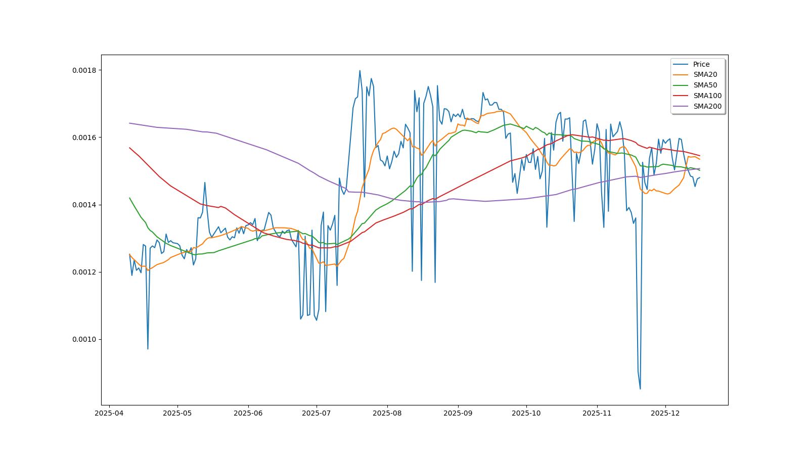 BowsCoin Simple Moving Averages