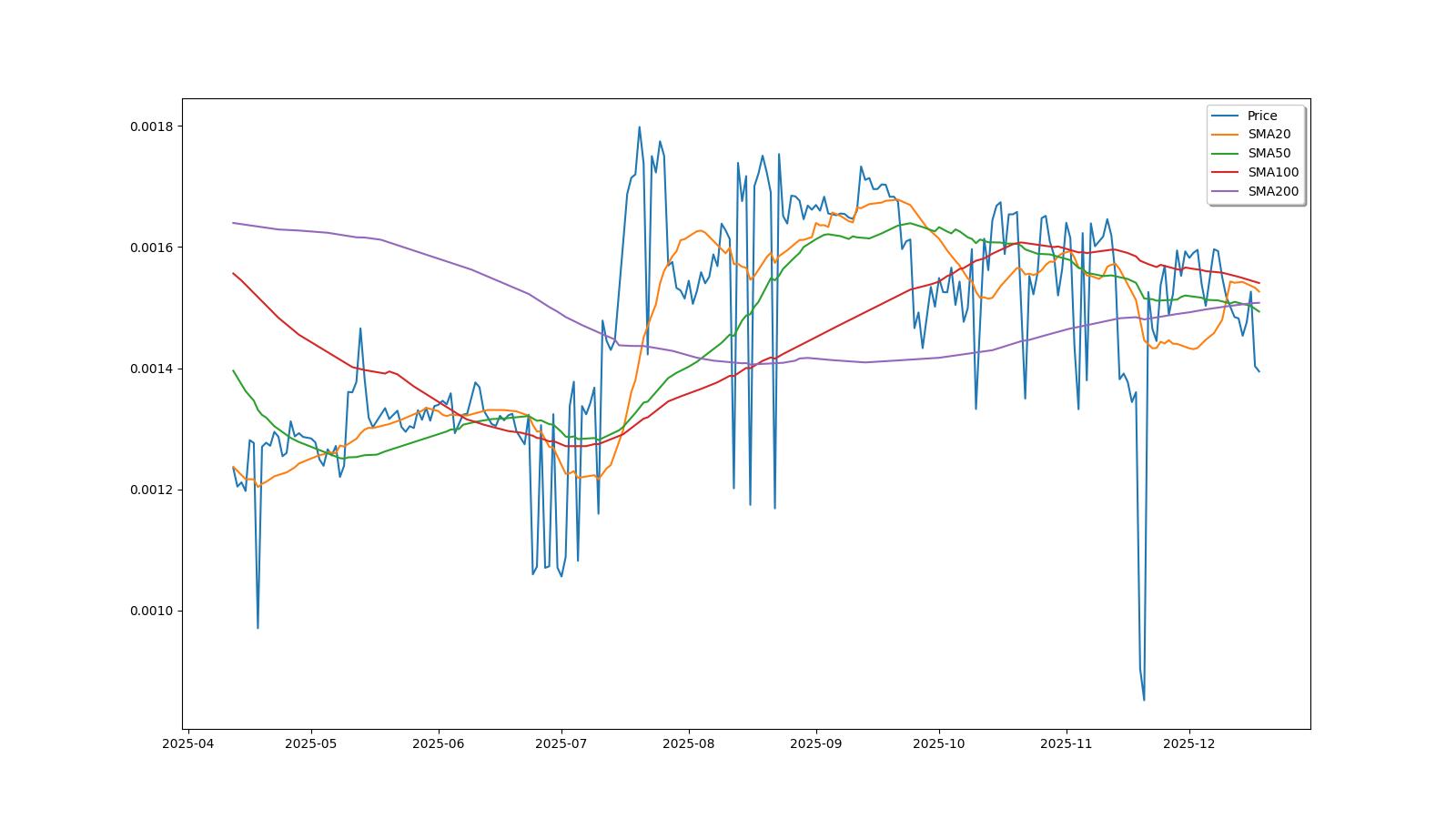 BowsCoin Simple Moving Averages
