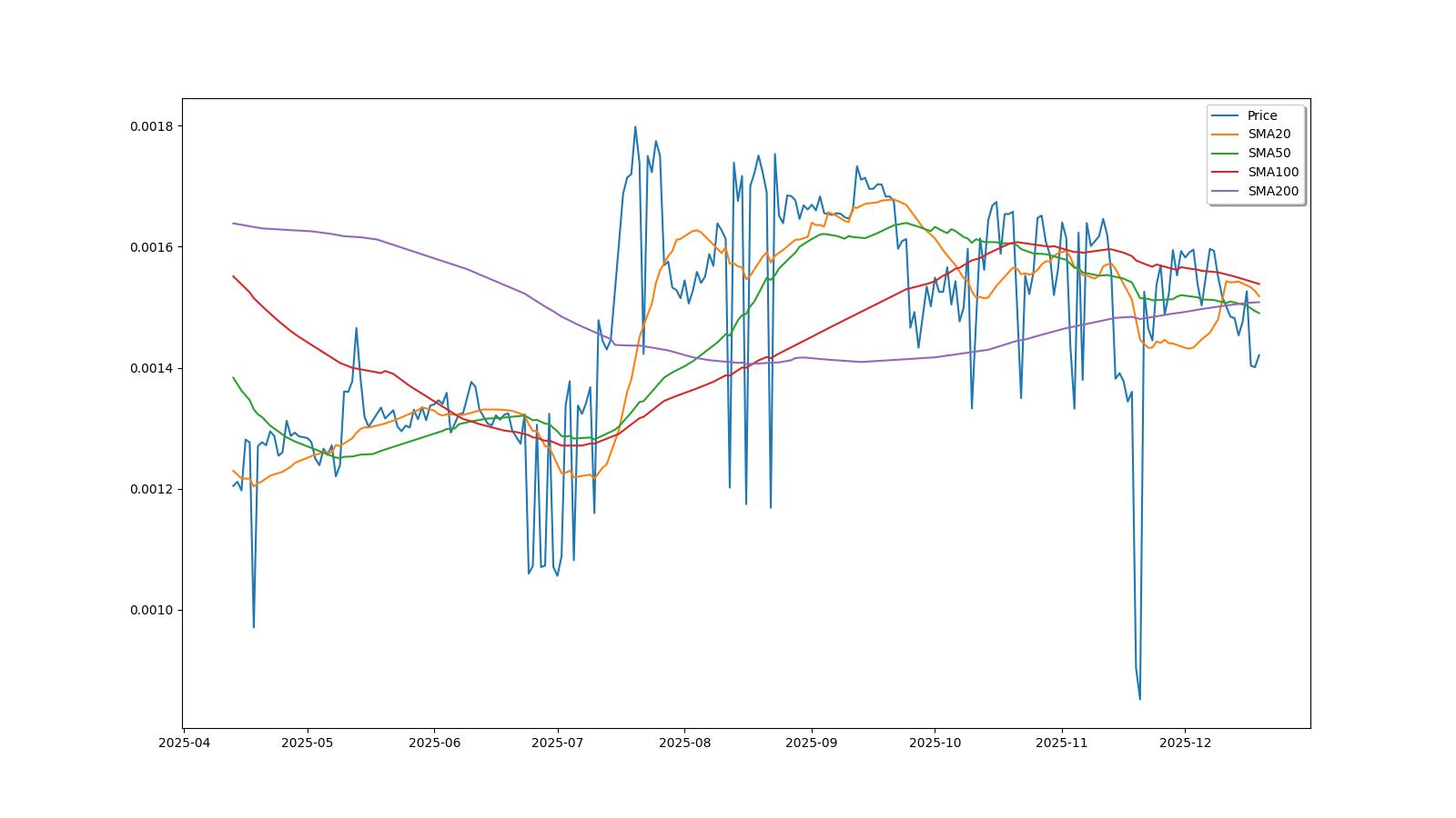 BowsCoin Simple Moving Averages
