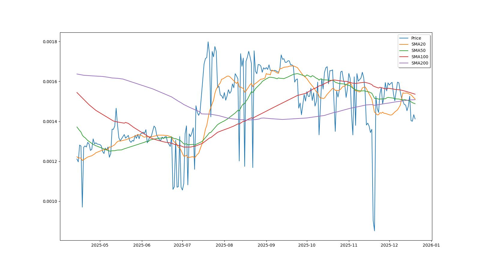 BowsCoin Simple Moving Averages