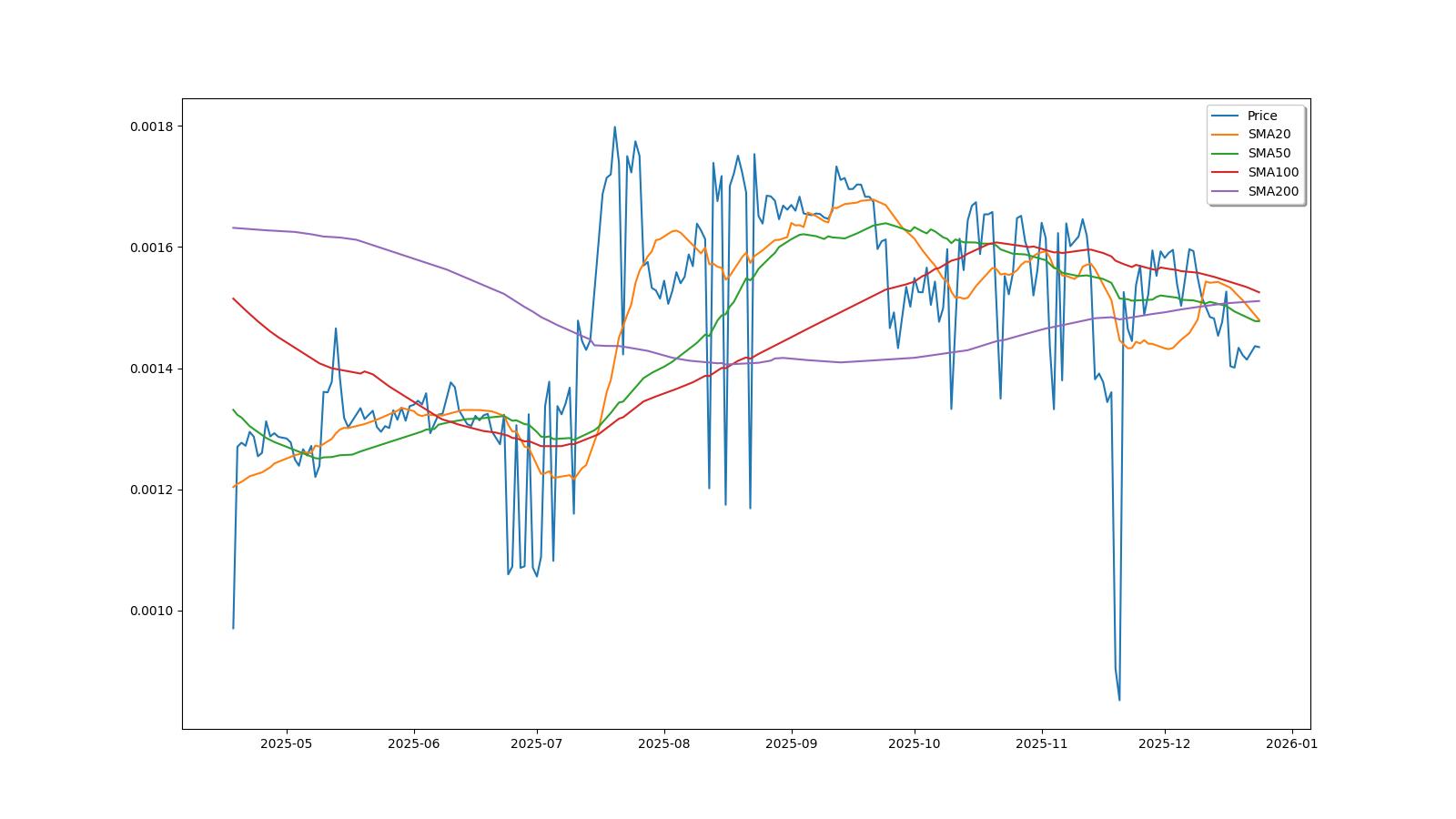 BowsCoin Simple Moving Averages