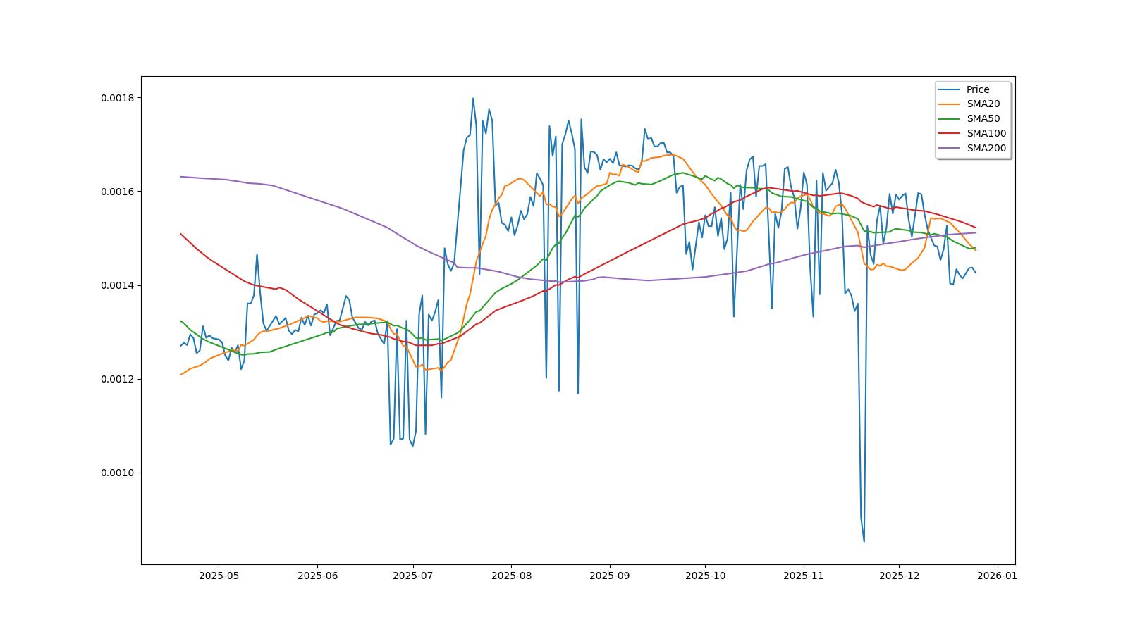 BowsCoin Simple Moving Averages