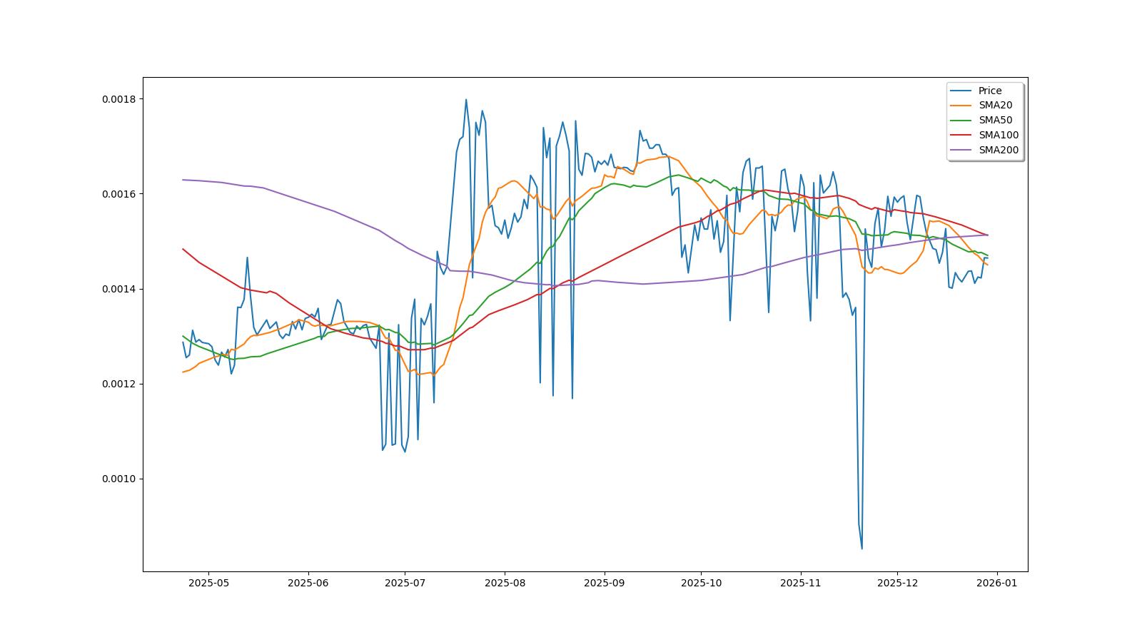 BowsCoin Simple Moving Averages