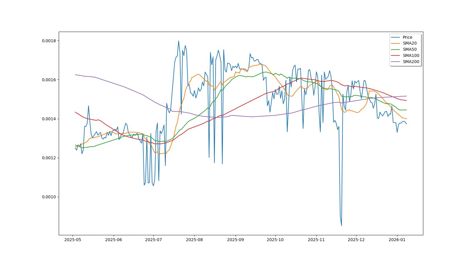 BowsCoin Simple Moving Averages