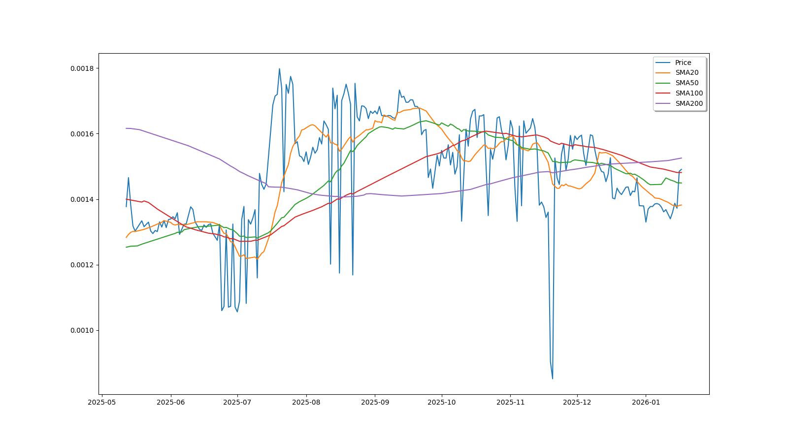 BowsCoin Simple Moving Averages