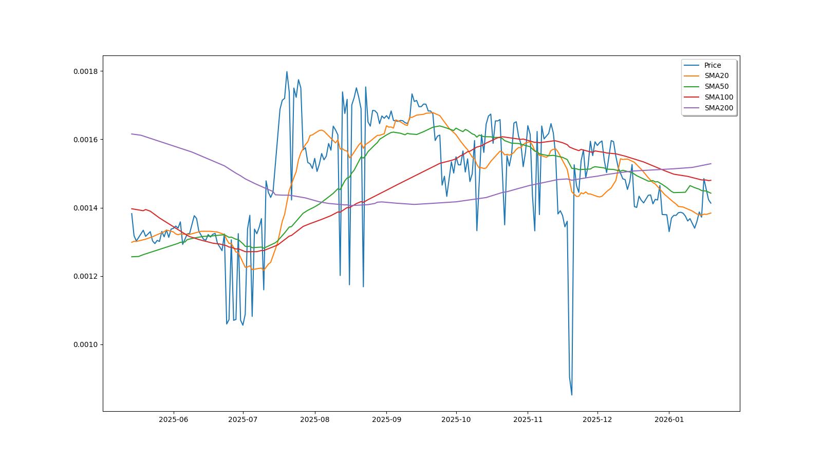 BowsCoin Simple Moving Averages