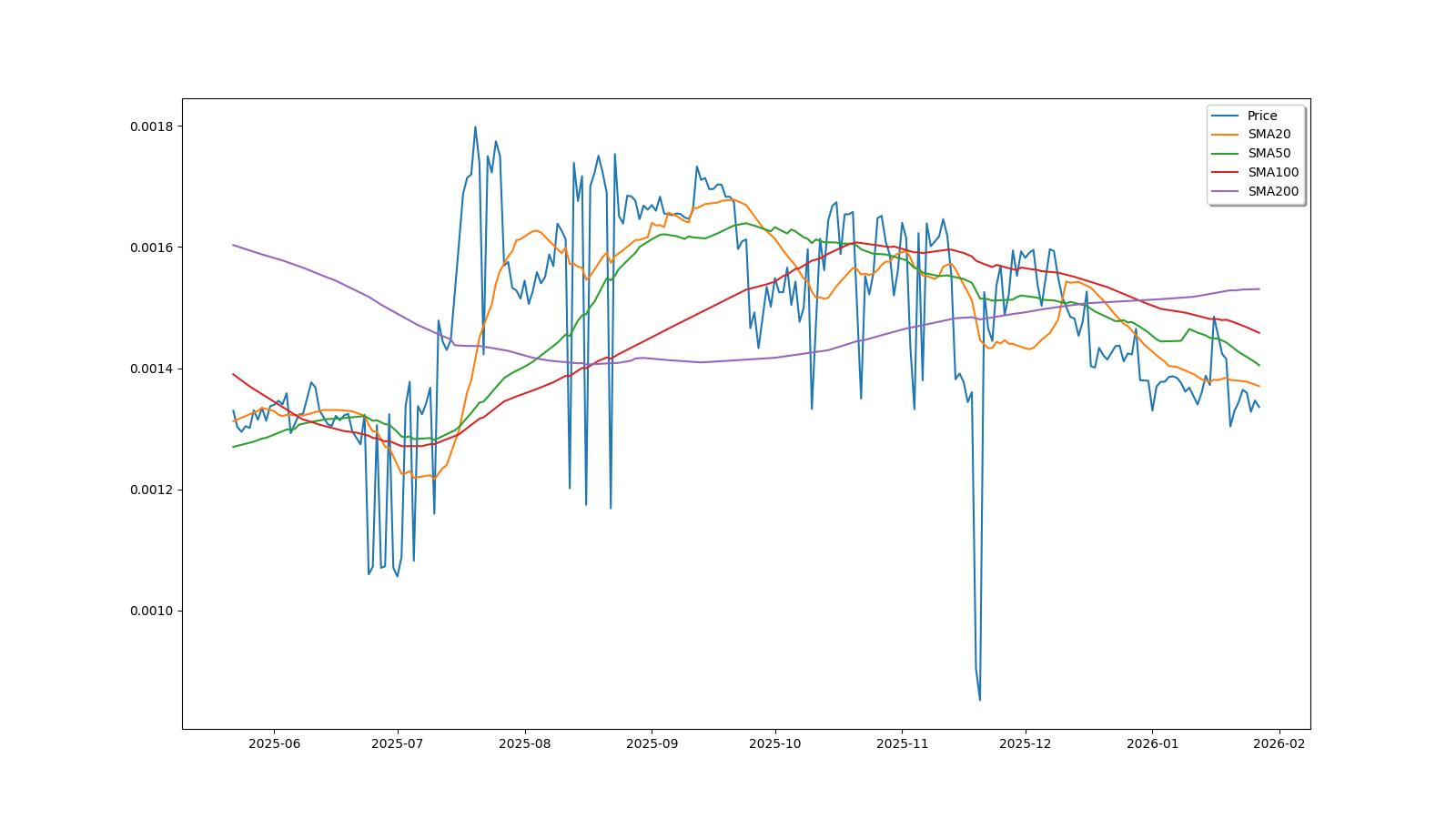 BowsCoin Simple Moving Averages