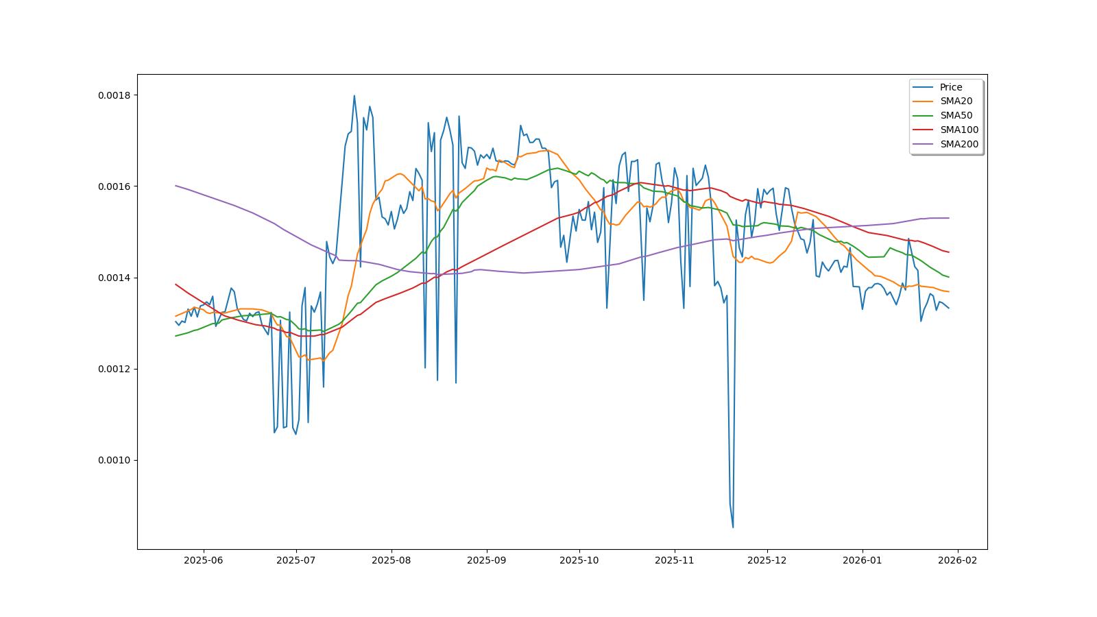 BowsCoin Simple Moving Averages