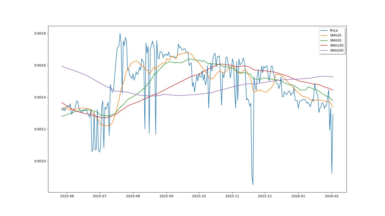 BowsCoin Simple Moving Averages