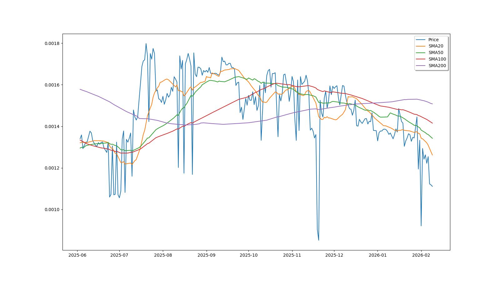 BowsCoin Simple Moving Averages