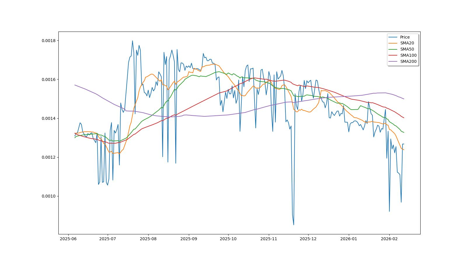 BowsCoin Simple Moving Averages