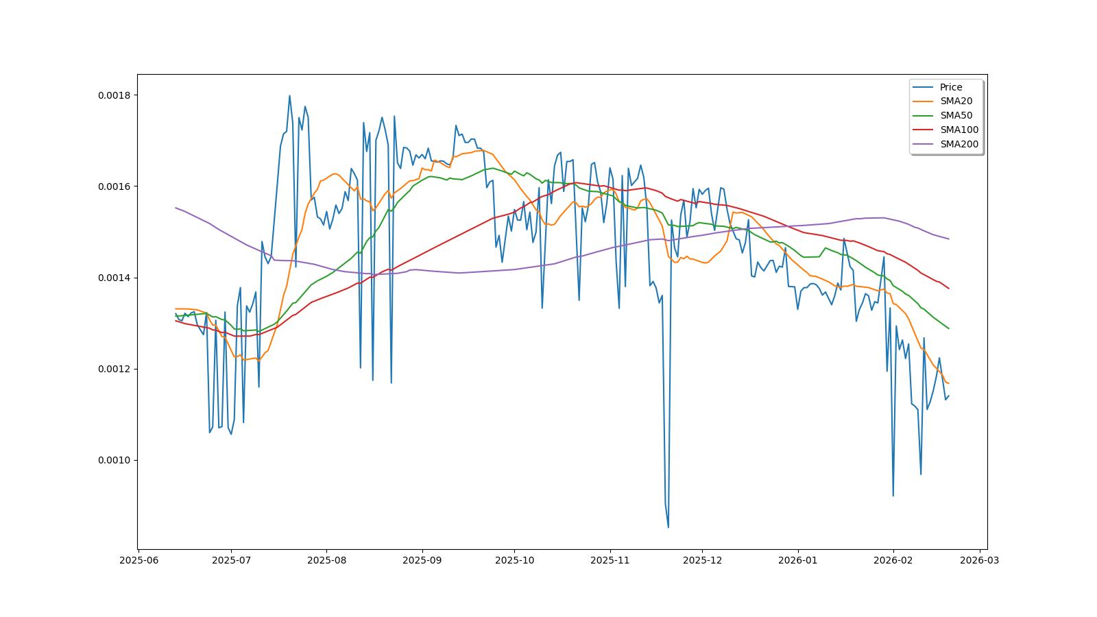 BowsCoin Simple Moving Averages