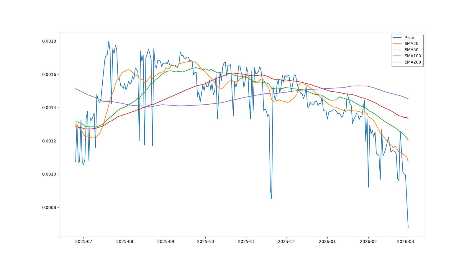 BowsCoin Simple Moving Averages