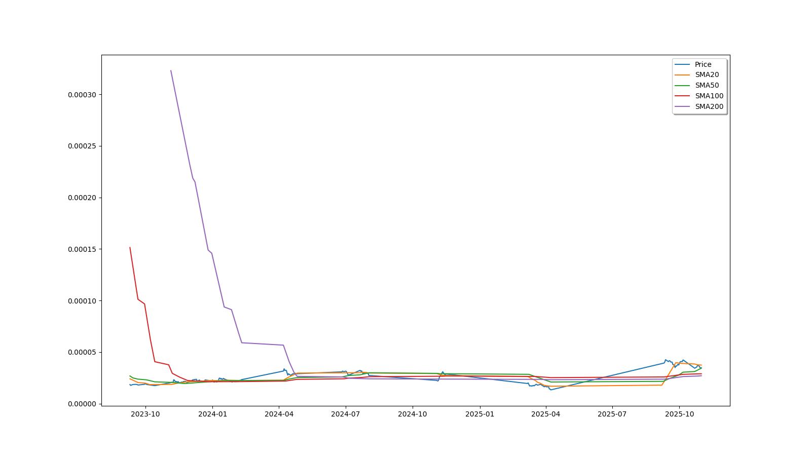 BOXA Simple Moving Averages