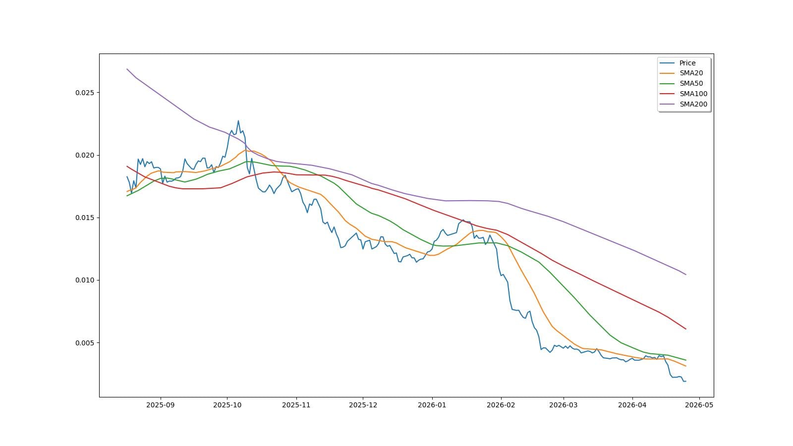 BoxBet Simple Moving Averages