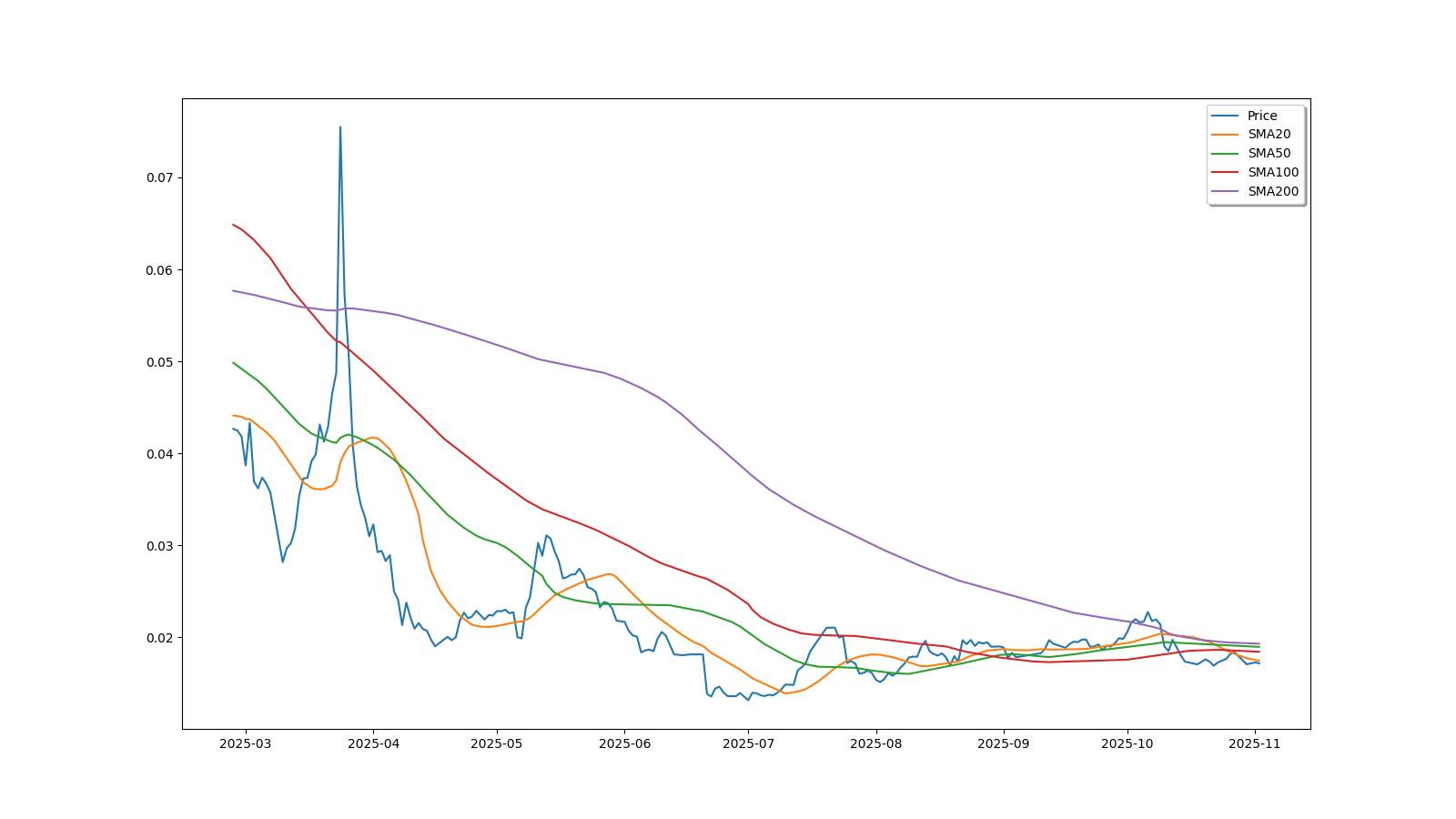 BoxBet Simple Moving Averages
