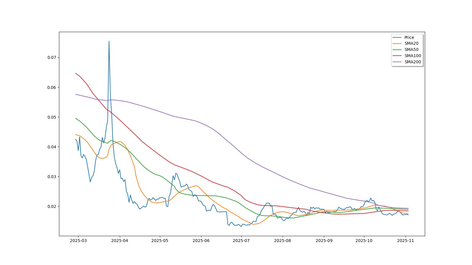 BoxBet Simple Moving Averages
