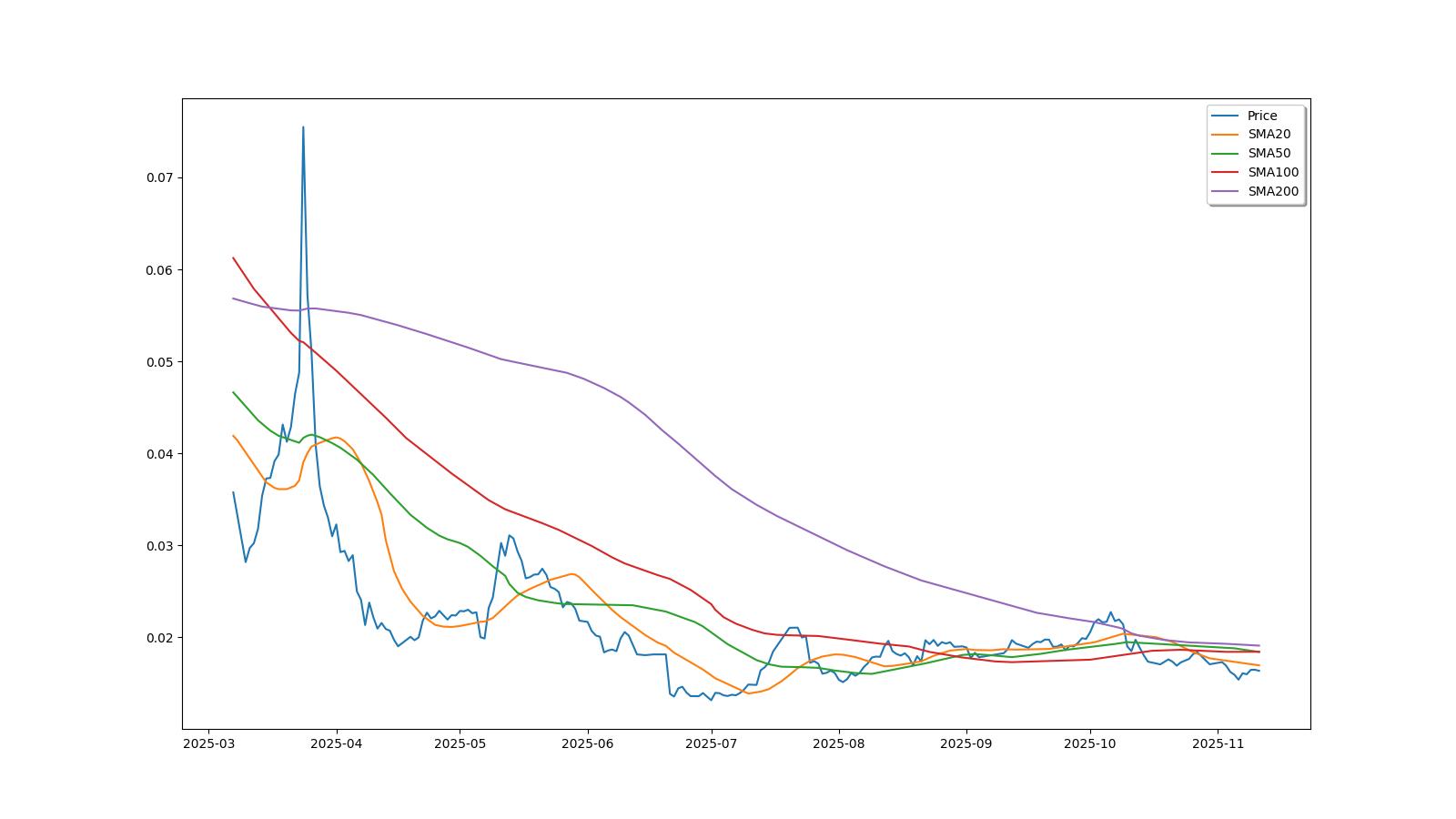 BoxBet Simple Moving Averages
