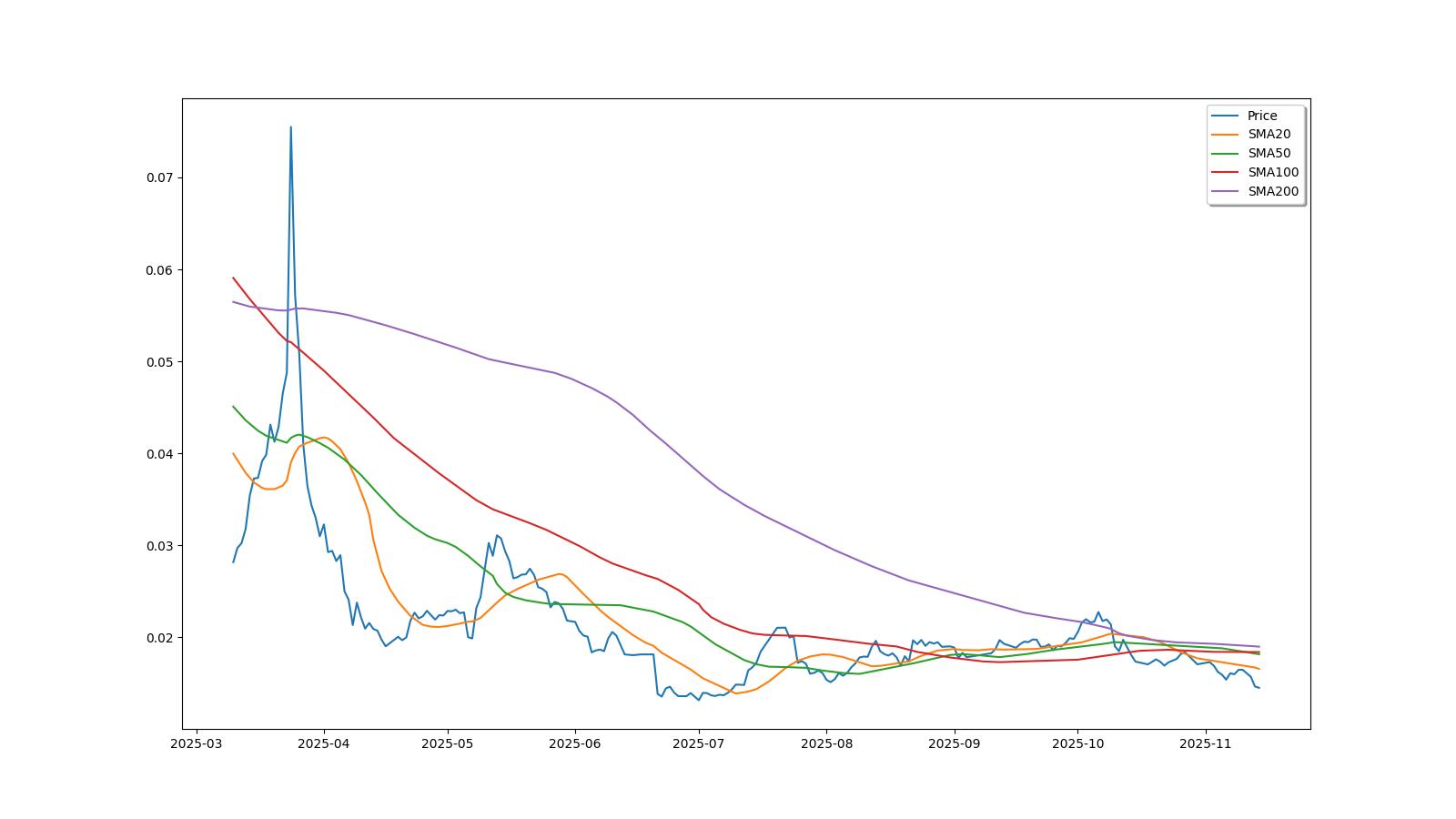 BoxBet Simple Moving Averages